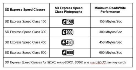 Sd Association Microsd Express Cards Doubles Speeds And Introduced Sd