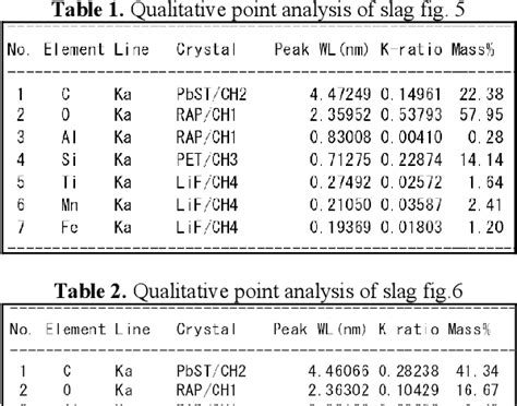 Table 1 From Analysis Of Weld Cold Cracking In Excavator Bucket Adapter