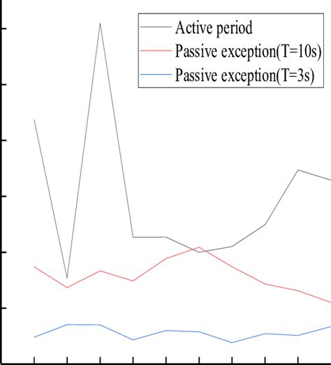 Attack Response Delay Comparison Download Scientific Diagram