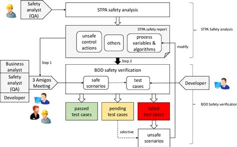 Figure 1 From Speed Up Bdd For Safety Verification In Agile Development A Partially Replicated