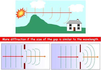 Physics Words Diffraction GCSE Science Dictionary
