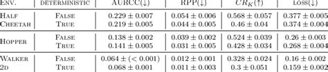 Evaluation Metrics For Deterministic Model Comparison In Gym Mujoco Download Scientific Diagram