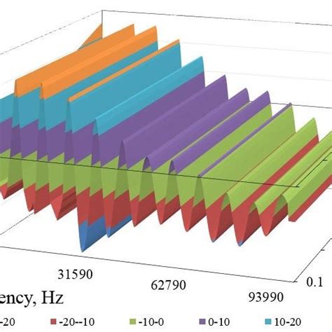 Spectral Power Density Of Signal And Noise Of The Simulation Model