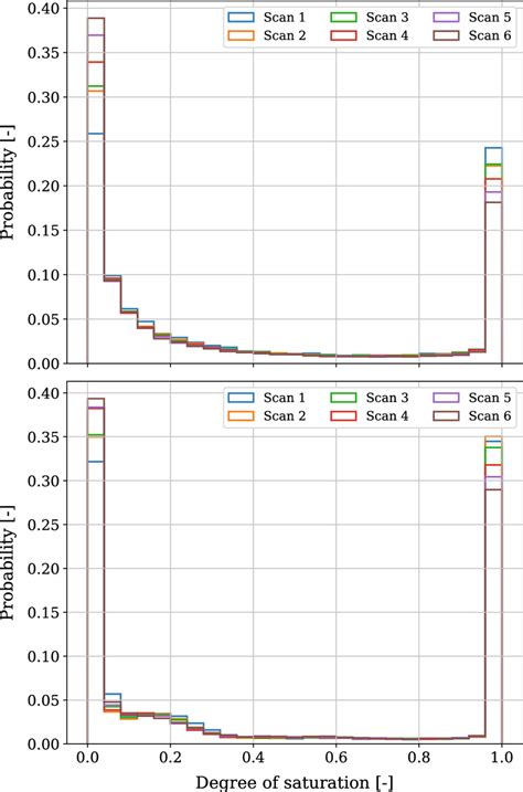 Normalised Histogram Of Degree Of Saturation For All Pores In The First