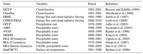 Gmd Technical Descriptions Of The Experimental Dynamical Downscaling Simulations Over North