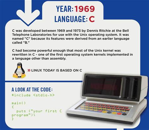 The Evolution Of Computer Programming Languages C For