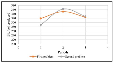 A Robust Possibilistic Bi Objective Mixed Integer Model For Green