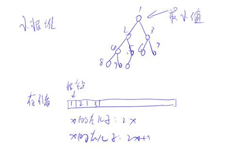 学习笔记 堆 acwing