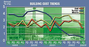 Indexes 2003 03 31 ENR Engineering News Record
