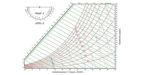 Physcometric Chart Agriculture Engineering Of Sriwijaya University