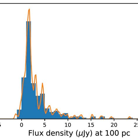 Flux Density Distribution Of The Burst Sample The Histogram Shows The Download Scientific