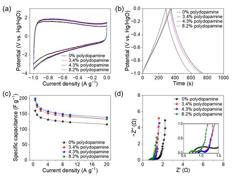 Electrochemical Tests Of The Polydopamine Doped Cellulose Nanofiber