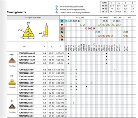 China Tcmt Carbide Inserts For Steel And Cast Iron Manufacturers Suppliers Factory