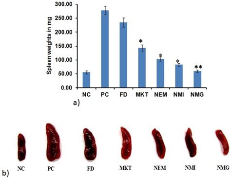 Illustration Of The Differences In Spleen Weights Of The Mice After