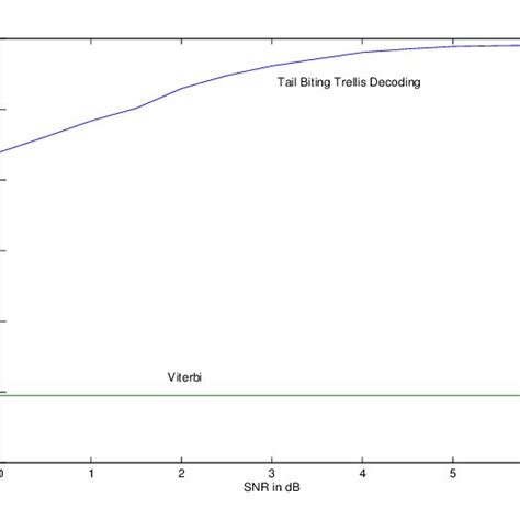 Rates Of Decoding Using The Viterbi Algorithm And The Two Phase