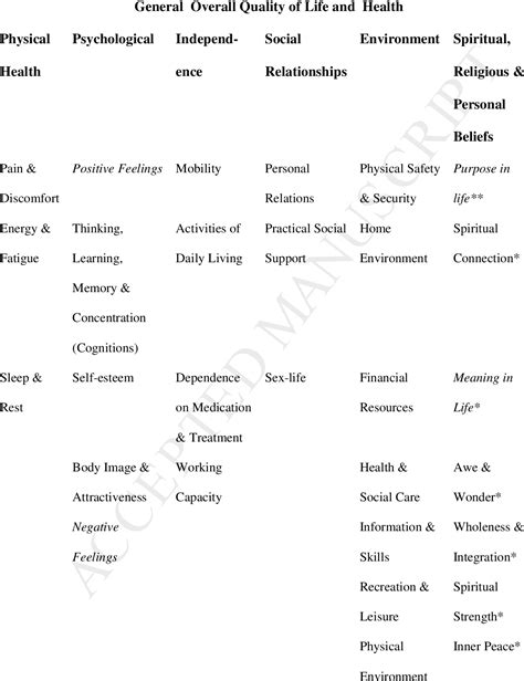 Table From How Is Subjective Well Being Related To Quality Of Life Do We Need Two Concepts