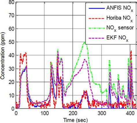 No X Concentrations Comparison In The Us06 Test Cycle With An Adaptive Download Scientific