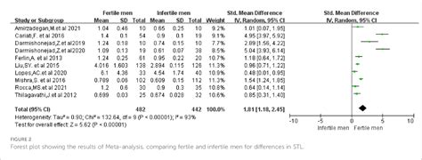 Figure 2 From Sperm Telomere Length As A Novel Biomarker Of Male