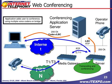 Ppt Building Applications With Sip Conferencing Collaboration Powerpoint Presentation Id