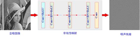 基于残差学习的卷积神经网络图像去噪研究 含matlab代码残差神经网络matlab Csdn博客