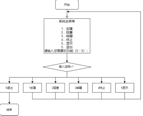 操作系统原理 模拟进程创建、终止、阻塞、唤醒原语——沐雨先生 实现进程的创建、终止、阻塞、唤醒原语功能的实验目的 csdn博客