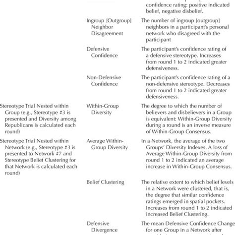 Summary Of Outcome Variable Operational Definitions By Measurement