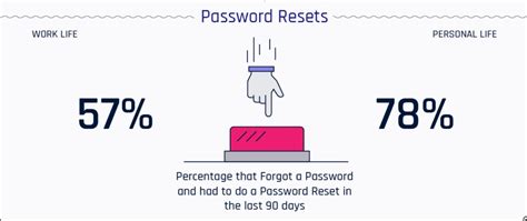 How Many Times You Reset Your Password Forgetting It Step Towards