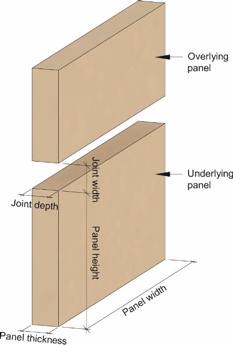 Definition Of Terms Used To Describe Attributes Of The Panels And