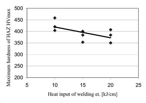 Relationship Between Heat Input Of Welding And Maximum Hardness Of Haz Download Scientific Diagram