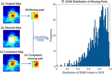 Calculating Ssim Values Of 1080 Images Within The Evaluation Data Set