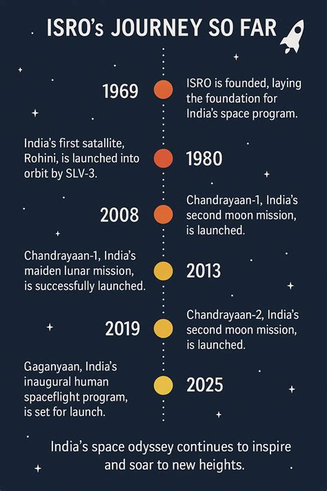 005 Apr 6🚀 Isro Launches Eos 08 Expanding Indias Earth Observation