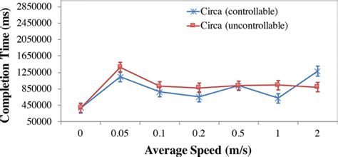 The Influence Brought About By The Device Speed Of Circawe Use The