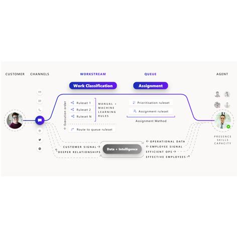 ᐅ Dynamics 365 Routing Educativo De Microsoft Comunicación Y Colaboración En Gestión De