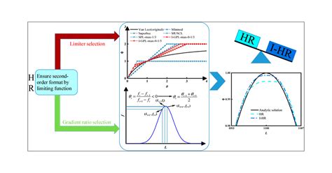 Improved High Resolution Algorithm For Solving Population Balance Equations Industrial