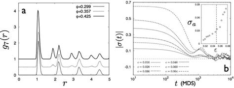 A The Pair Distribution Function Of 7− Coordinated Particles For A ρ Download Scientific
