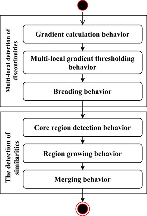 The Two Stages Of Image Segmentation Of Mliss Download Scientific Diagram
