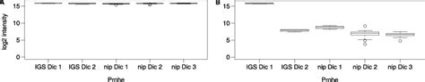 Hybridization Intensities For Two Groups Of Dickeya Showing A High