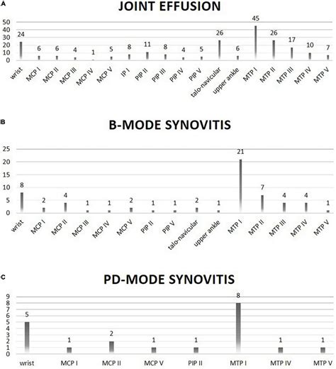 location x axis and frequency y axis absolute numbers of joint