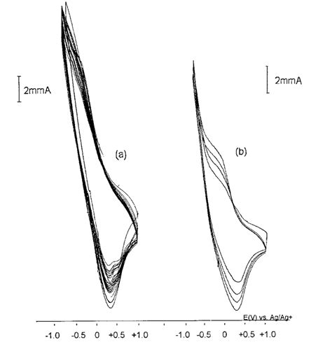 Multisweep Cylic Voltammograms Of Pyrrole A On Bare Pt Electrode And