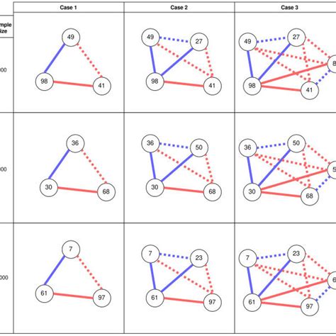 Three Scenarios Cases 1 3 Of Correlation Structure With Increasing Download Scientific