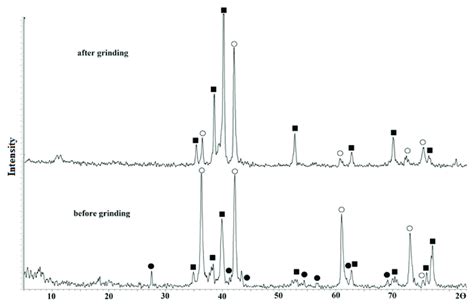 Xrd Patterns Of Titanium Alloys • Tio 2 Rutile Ti Tic