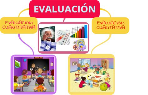 Mapa MentalevaluaciÓn Cuantitativa And Cualitativa Preescolareduc