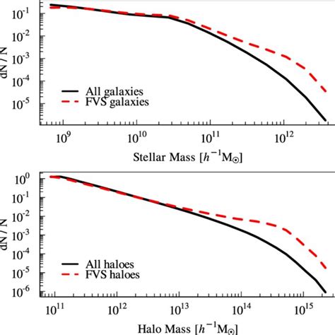 Normalised Stellar Mass Distribution Measured For Satellite Galaxies Download Scientific