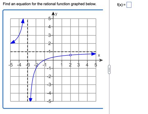 Solved Find An Equation For The Rational Function Graphed Chegg
