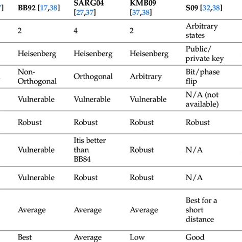 Comparative Analysis Of Existing Qkd Approaches Download Scientific Diagram