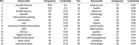 Keyword Frequency And Centrality Frequency 20 Download