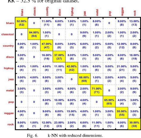 Figure 6 From Automatic Music Genres Classification Using Machine Learning Semantic Scholar
