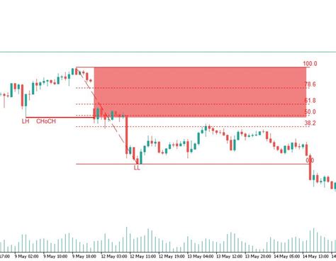 Fibonacci Confluence Toolkit Buy Trading Indicator For Metatrader 5
