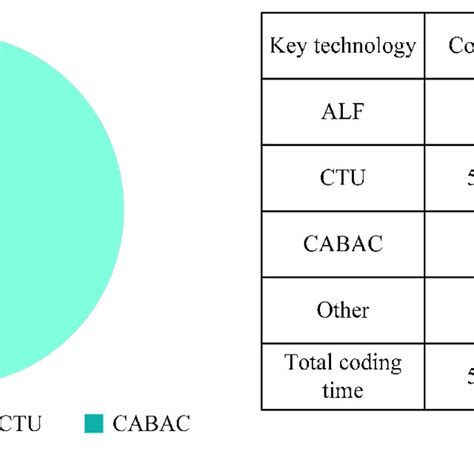 chart of encoding complexity a scale chart of encoding time occupied