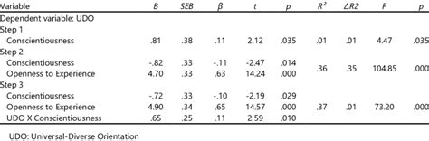 hierarchical regression analysis for moderating effect of openness to